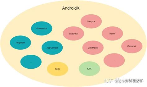 大家是如何理解 AndroidX 与 Jetpack 的关系 知乎