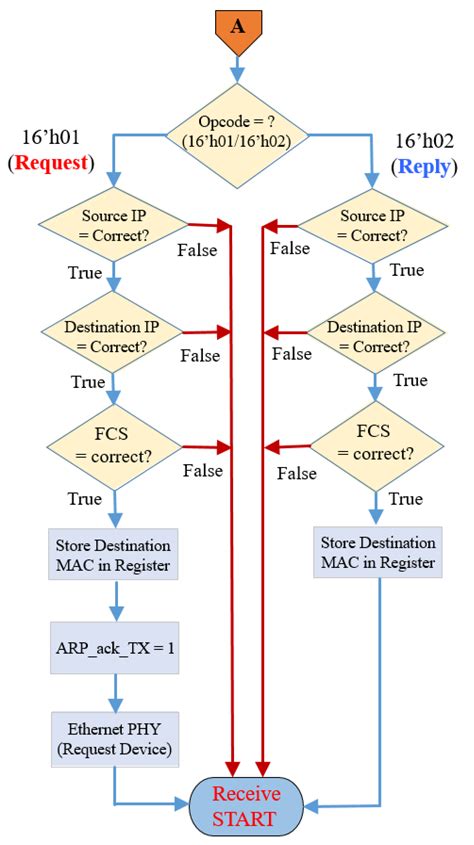 Ethernet Packet To Usb Data Transfer Bridge Asic With Modbus