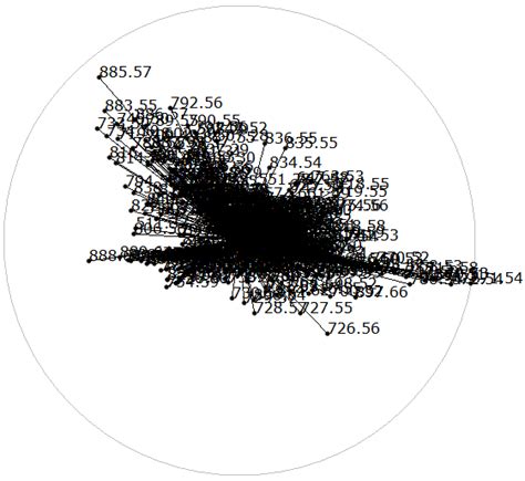 Linear Embedding Of Labeled Data Where Color Coded Labels Correspond