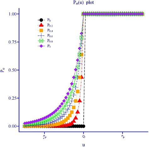 Figure 5 From Semiparametric Mean And Variance Joint Models With Laplace Link Functions For