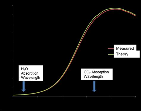 Measured And Theoretical Spectral Transmittance Of An Eight Layer Si Download Scientific