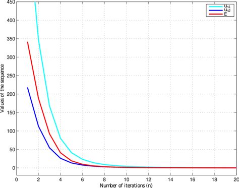 Convergence Result Of Theorem 311 With Starting Point Of Case 1