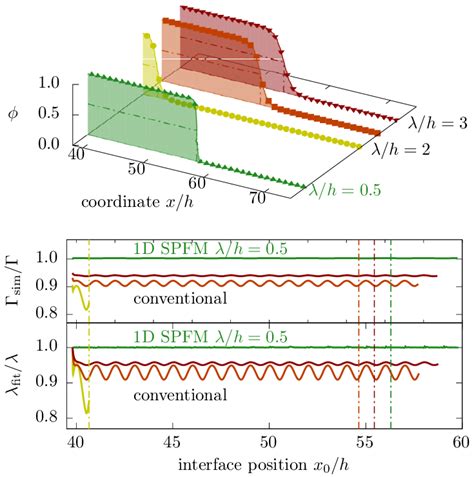 The Influence Of Artificial Grid Friction On The Motion Of A Planar