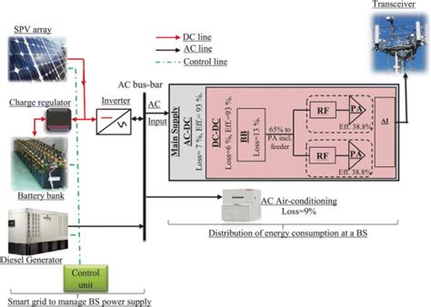 System Model Of An Adaptive Power Management Scheme For Remote Lte Bs Download Scientific Diagram