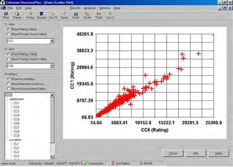 5 Criteria Scatter Plot Closely Related Criteria Download