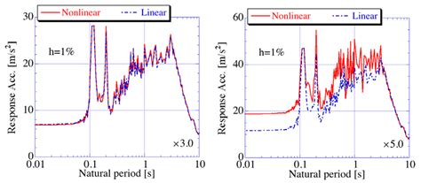 Acceleration Floor Response Spectra Horizontal Download Scientific