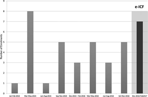 Utilization Of A Smartphone Platform For Electronic Informed Consent In Acute Stroke Trials Stroke