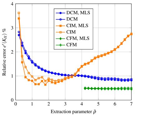 Relative Error E R K II For CIM CFM And DCM With And Without MLS Download Scientific