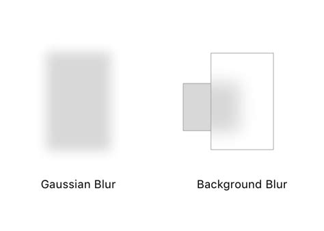 Gaussian Blur