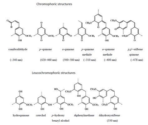 Lignin Derived Chromophoric And Leucochromophoric Structures And Their Download Scientific