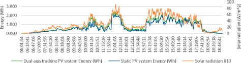 Figure 9 From Performance Comparison Between Fixed And Dual Axis Sun Tracking Photovoltaic