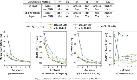 Figure 1 From Statistical Parametric Speech Synthesis Using Deep Gaussian Processes Semantic