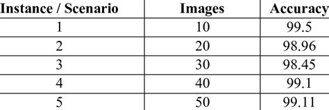 Execution Scenario With Assorted Images Download Scientific Diagram