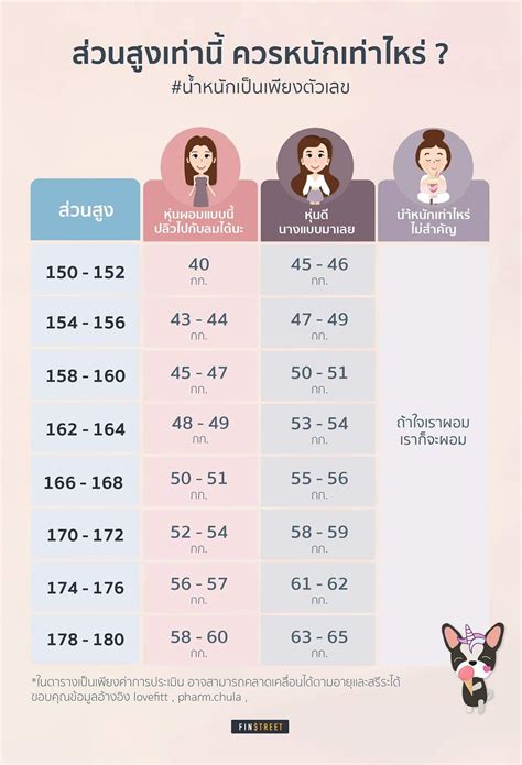 แองเจิ้ล ช๊อป ร้านขายเครื่องสำอางค์ อ บ้านม่วง ส่วนสูงเท่านี้ ควรหนักเท่าไหร่ น้ำหนักเป็น