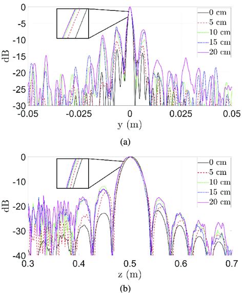 Comparison Of Point Spread Function Psf Resolution Along The A Y
