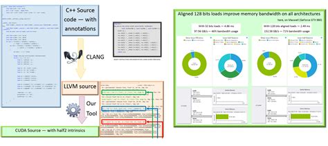 Using Clangllvm Vectorization To Generate Mixed Precision Source Code