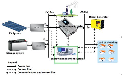 Jsdewes Energy Flow Management In A Smart Microgrid Based On
