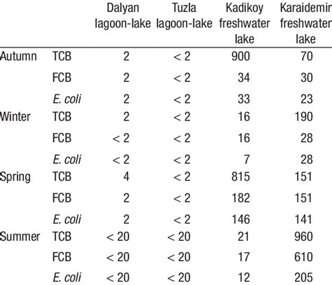 Total Coliform Tcb Fecal Coliform Fcb And Li Bacte Ria Download Table