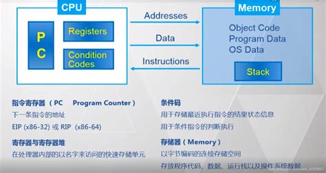 【汇编语言】清华大学学堂在线《汇编语言程序设计》课程学习笔记清华大学 汇编语言课程 Csdn博客