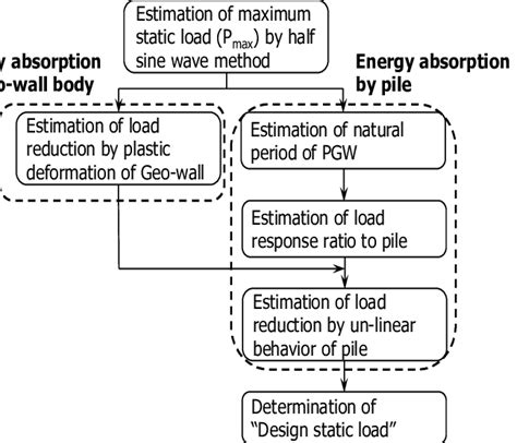 Conversion Procedure Of Design Static Load Download Scientific Diagram