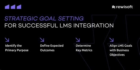 Lms Implementation Step By Step Guide To Successful Lms Integration