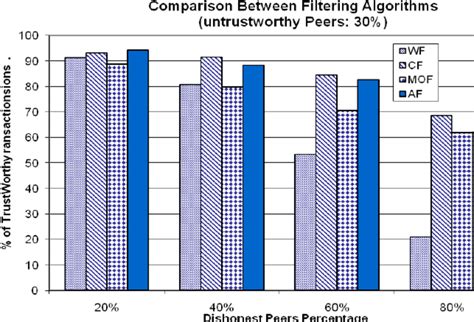 performance of different trustworthy peer detection algorithms