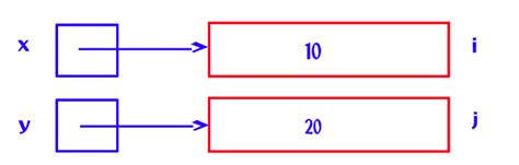 Pointers As Function Arguments Detailed Explanation Made Easy Lec 62