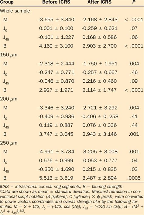Manifest Refractive Errors Before And 6 Months After Icrs Implantation