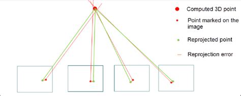 8 The Principle Of Finding Reprojection Errors As A Quality Measure Download Scientific