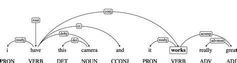 Multiple Aspect Extraction With Application Of Opinion Lexicon Using