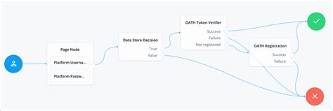 use case configure oath based token two factor authentication in forgerock identity cloud