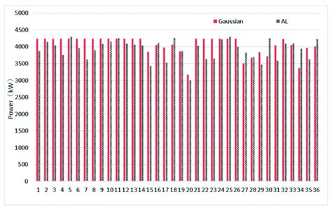 Comparison Of Predicted Power Output Of 36 Turbines In The South Part Download Scientific Comparison Of Predicted Power Output Of 36 Turbines In The South Part Download Scientific