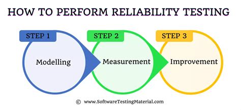 How To Conduct Effective Reliability Growth Testing For Optimal Results