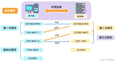 tcp 的三次握手和四次断开 tcp握手和断开及有限状态机 csdn博客
