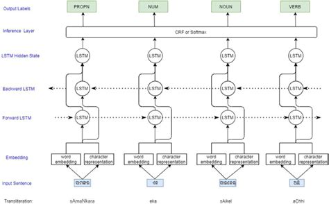 Architecture Of The Odia Pos Tagger Using A Bi Lstm Model Download Scientific Diagram