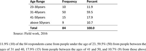 Illustrates The Respondents Age Groups Download Scientific Diagram