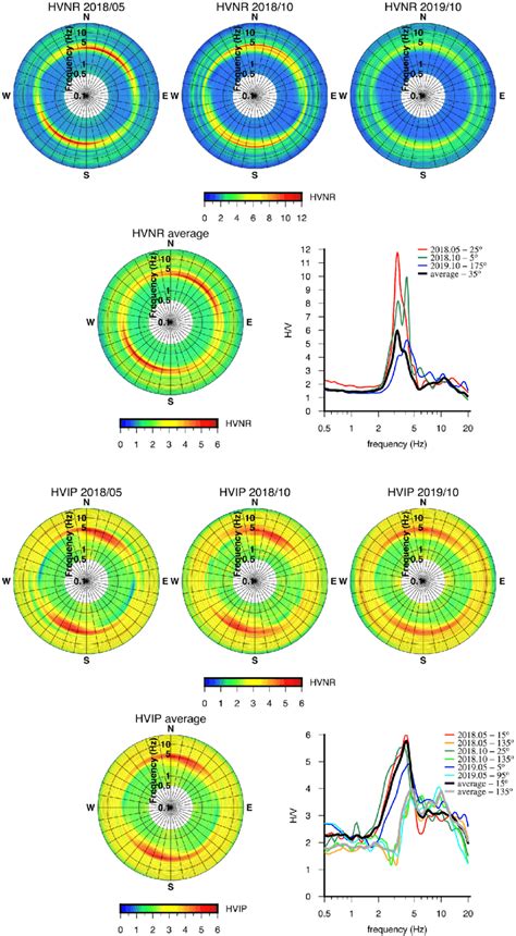 Polar Diagrams Of Hv Spectral Ratios Obtained By The Hvnr Method Top Download Scientific