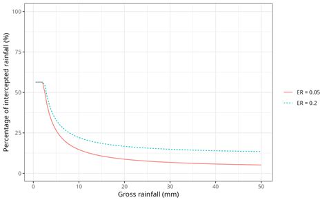 Rainfall Interception — Hydrology Rainfallintensity • Medfate