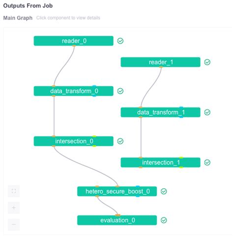使用fate rest api预测时出现多余组件问题 Issue FederatedAI FATE GitHub