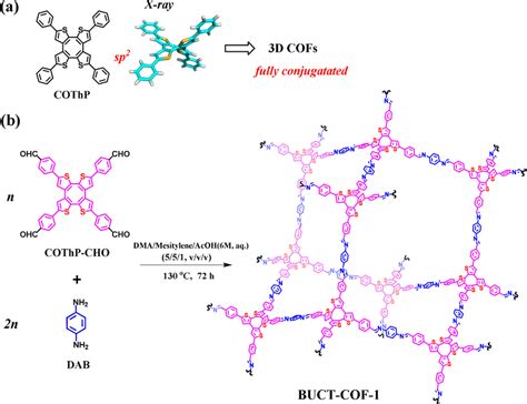 The Design And Synthesis Of Fully π‐conjugated 3d Cofs A The Strategy