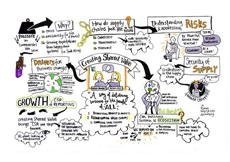 Creating Shared Value