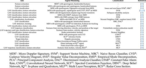 Summary Of Radar Based Unmanned Aerial Vehicle Uav Detection And Download Scientific Diagram