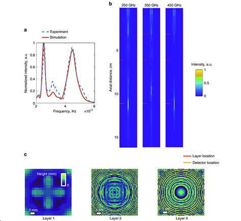 Dual Passband Spectral Filter Design Using A Broadband Diffractive Download Scientific Diagram