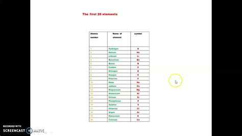 FIRST 20 ELEMENTS AOMIC NUMBER UPTO 20 YouTube