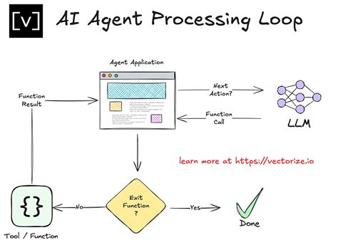 Designing Agentic AI Systems Part 1 Agent Architectures Vectorize