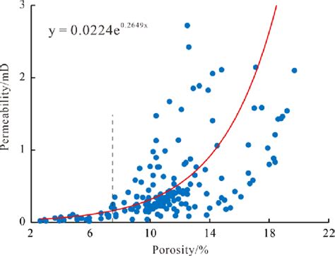 Cross Plot Of The Porosity And Permeability Of The Lower Es 3 In Linnan Download Scientific