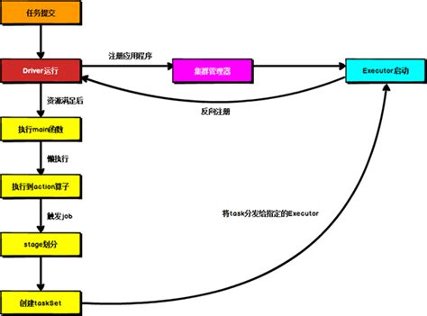 Spark运行架构spark框架构成 Csdn博客