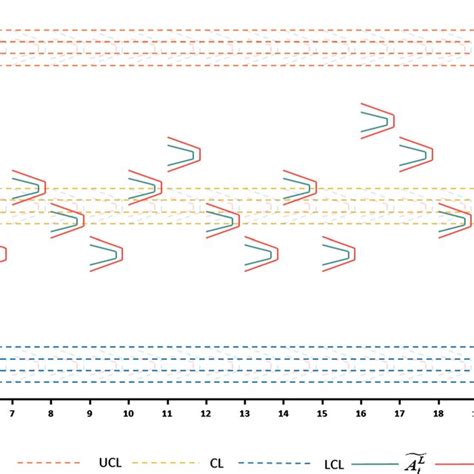 Type 2 Fuzzy Control Chart For Individual Measurements For Signal Strengths Download
