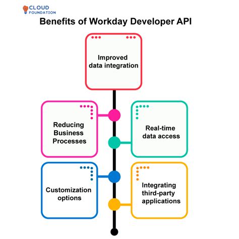 Workday Developer Api Tutorial Cloudfoundation Blog