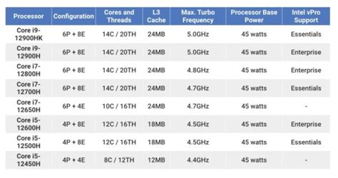 Difference Between Intel Th Gen P U H Series Processors Explained